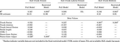 Table Of Regression Analyses A Download Table