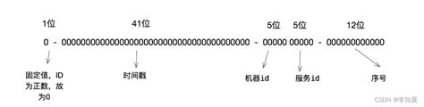java 雪花算法实现全局唯一id java 雪花id csdn博客