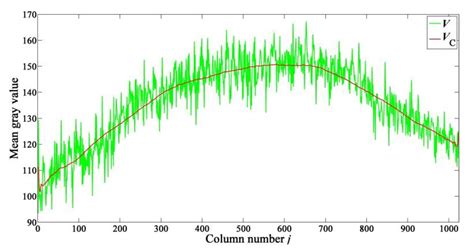 A Fixed Pattern Noise Correction Method Based On Gray Value