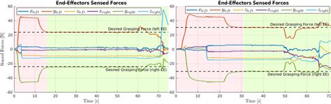 Left And Right End Effectors Sensed Forces During The Objects Picking