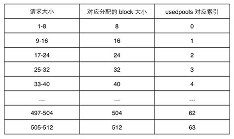 pymalloc 从源码看 Python 对象分配器的实现 Zee s Book