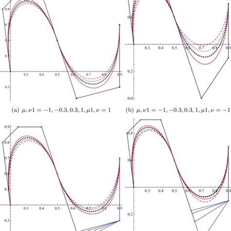Quartic And Quintic Gbt Bézier Curves With Different Values Of Shape