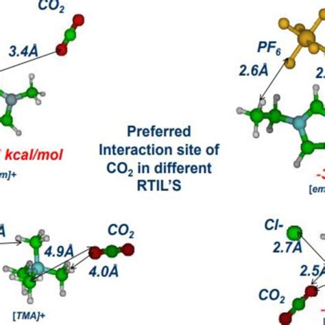 Co2 Preferred Interaction Sites On Various Ionic Liquids Optimized Ion