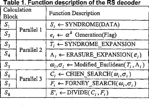 figure 2 from implementation of high speed reed solomon decoder