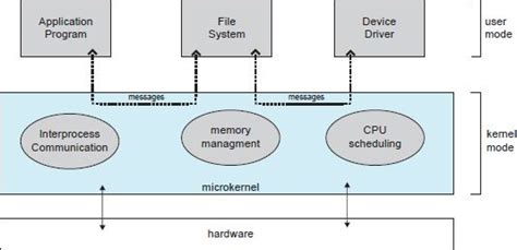 Chapter 2 Operating System Structures Operating System Concepts 9th Edition New Operating