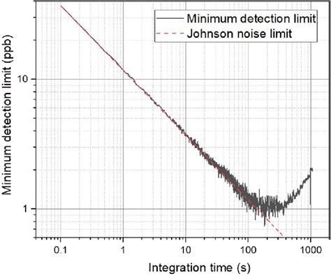 Allan Deviation Analysis Expressed In Terms Of An Overnight 15 H Long Download Scientific