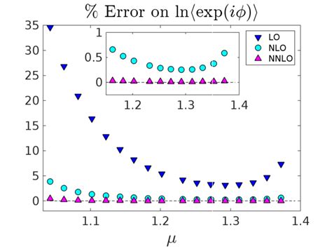 Relative Difference Between The Moment Approximation And The Full Download Scientific Diagram