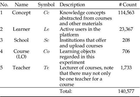 Table 1 From Recommending Learning Objects Through Attentive