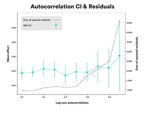 How To Accurately Test Significance With Difference In Difference Models Spotify Engineering