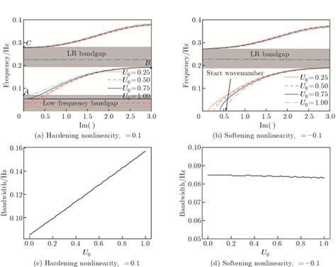Symplectic Analysis For Regulating Wave Propagation In A One Dimensional Nonlinear Graded