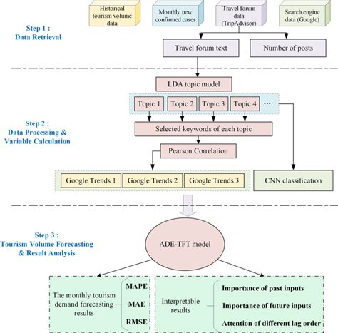 Forecasting Framework Of This Study Download Scientific Diagram