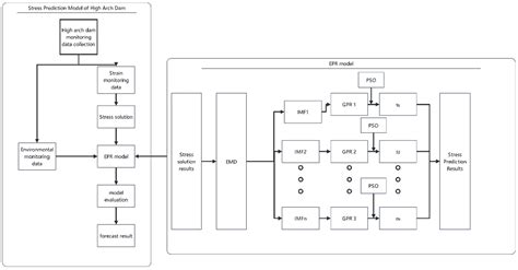 Water Free Full Text Stress Prediction Model Of Super High Arch Dams Based On Emd Pso Gpr Model