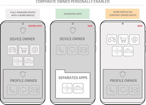 Work Profile On Company Owned Devices Knox Platform For Enterprise Samsung Knox Documentation