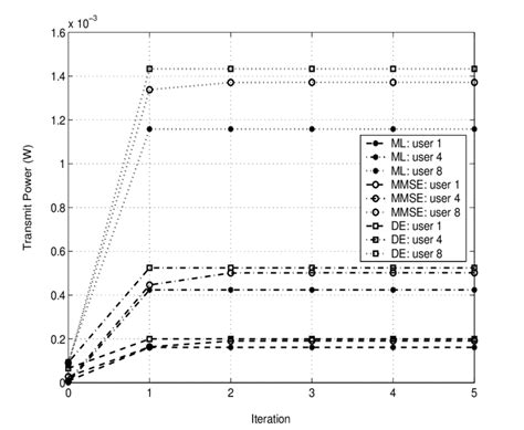 Users Transmit Powers For The Ml Mmse And Decorrelating Detectors