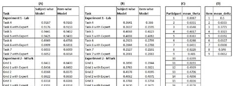Quantitative Cct Indices Estimated By The Subject Wise And Item Wise