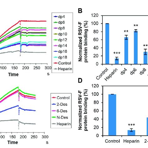 Rsv F Protein Heparin Interaction Inhibited By Heparin Oligosaccharides Download Scientific