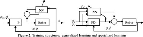 Figure 2 From A Multilayered Neural Network Adaptive Controller For Robot Manipulators