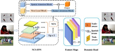 Figure From A Non Local Attention Feature Fusion Network For Multiscale Object Detection