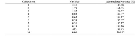 Variance Eigenvalues Of Each Principal Component And Its Importance