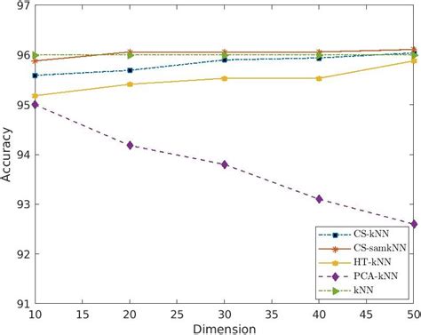 Sorted Plots Of Accuracy Time And Memory Over Different Output Download Scientific Diagram
