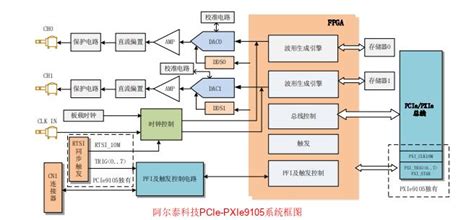 任意波形发生器——2路同步da模拟量输出卡 技术栈