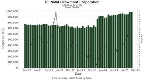 Jp Morgan Upgrades Newmont Xtra Nmm Nasdaq