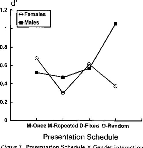 Figure 3 From The Spacing Effect In Aircraft Recognition Semantic Scholar