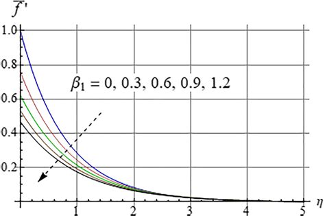 Impact Of Slip Parameter On Velocity Field Colour Figure Can Be Viewed