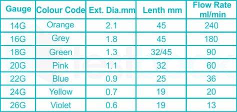 Solved Identify The Color Of IV Cannula Used In Pediatrics Unit