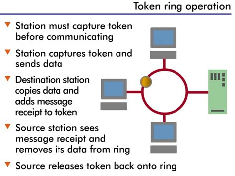 Token Ring Topology