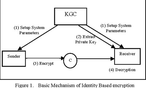 Figure 1 From Id Based Secure Key Generation Protocol Semantic Scholar