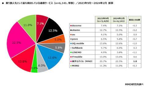 269 Are Considering Switching Smartphone Communication Services With