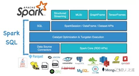 初识 Spark SQL 张图详解 Spark SQL 运行原理及数据抽象 腾讯云开发者社区 腾讯云