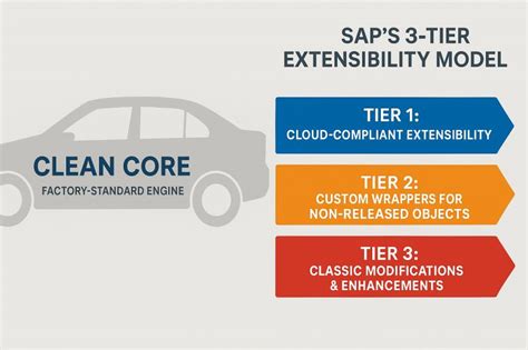 S4hana Abap Sap Cleancore Extensibility Sapbtp Abapcloud
