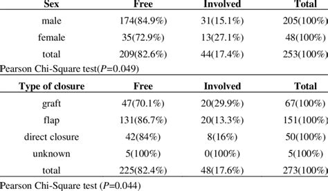 Percentage Of Incomplete Excision By Sex Download Table