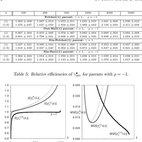 Mean Values Left And Mean Squared Errors Right Of γ H N K γ