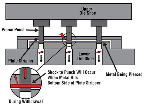 Die Science Solving Punch Breakage Problems Part Iii