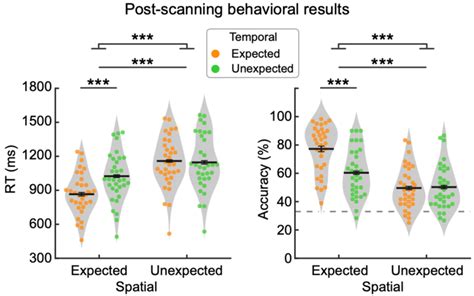 Behavioral Data Indicate Statistical Learning Reaction Time Left And Download Scientific