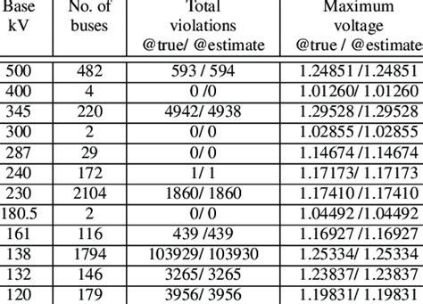 Voltage Violations Seen In Higher Voltage Levels True Vs Prediction