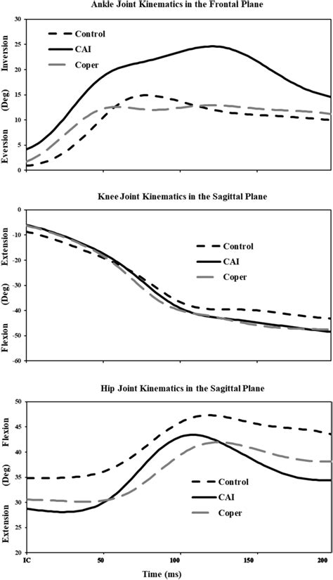 Example Kinematic Trajectories In The Ankle Knee And Hip Joints Download Scientific Diagram