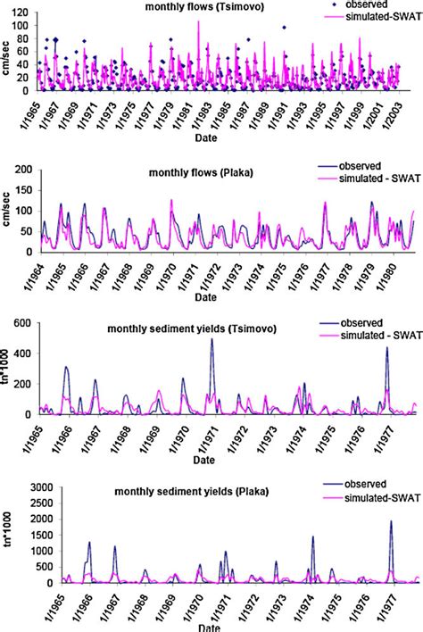 Simulated And Observed Flows And Sediment Yields For Calibration And