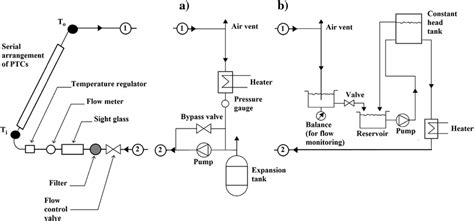Test Configuration A Closed Loop Test System B Open Loop Test System Download Scientific