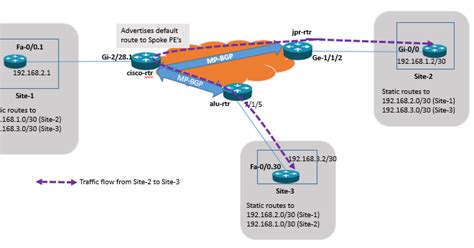 Juniper Vs Cisco Vs Alcatel Lucent L3VPN Configuration On Cisco Juniper And ALU