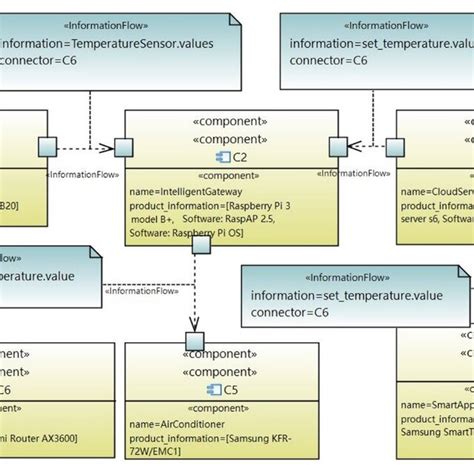 Excerpt Of The Architecture Model In The Running Example Download