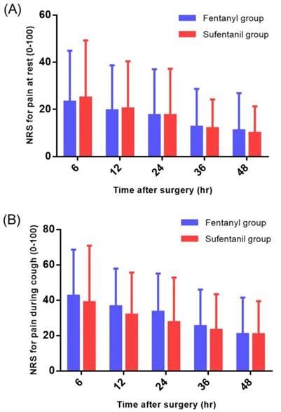 Comparison Of The Analgesic Effect Of Sufentanil Versus Fentanyl In