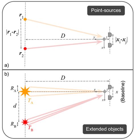sketch of the scenarios a two point sources at temperatures t1 and t2