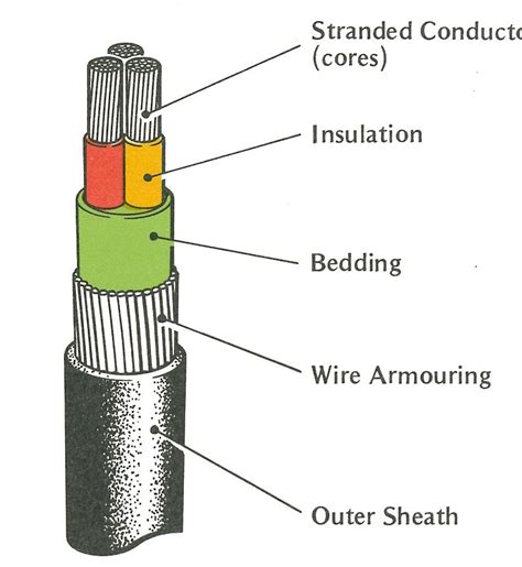 Parts Of A Cable And Their Functions At Sergio Bergeron Blog