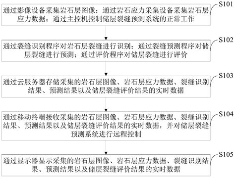 Reservoir Fracture Prediction Method And Prediction System Based On