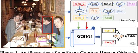 figure 2 from exploiting scene graphs for human object interaction