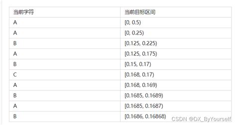 熵编码 算术编码 csdn博客